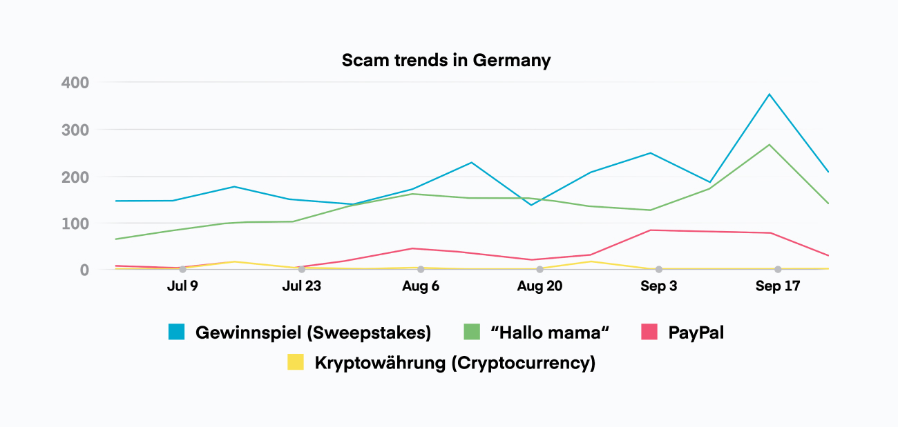 “Hallo mama” scam hitting Germany “Hallo mama” scam hitting Germany